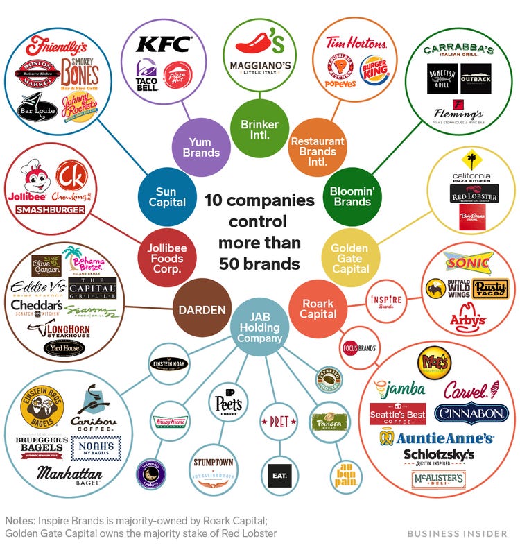 What fast food restaurants are owned by the same company?