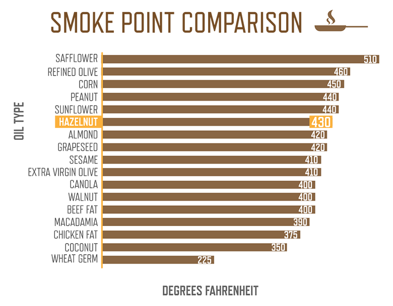 What fat has the lowest smoke point?