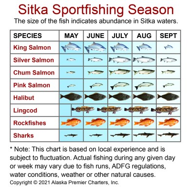 What fish are in season in Alaska in July?