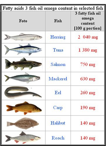 What fish has the most omega-3?