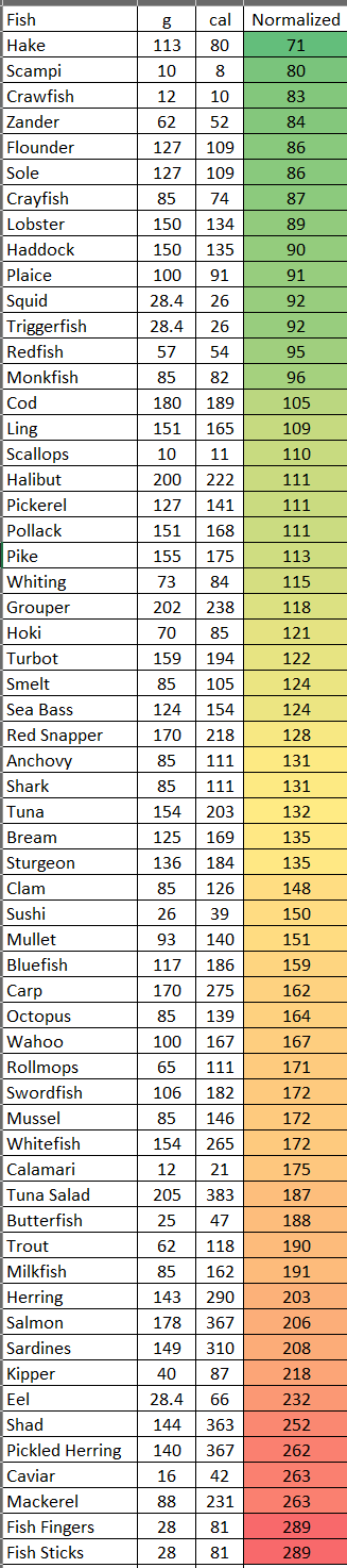 What fish is lowest in calories?