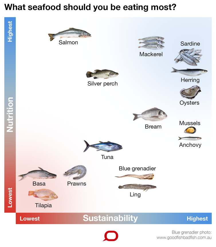 What fish is sustainable in Australia?