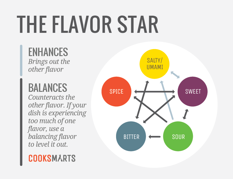 What flavors balance each other?