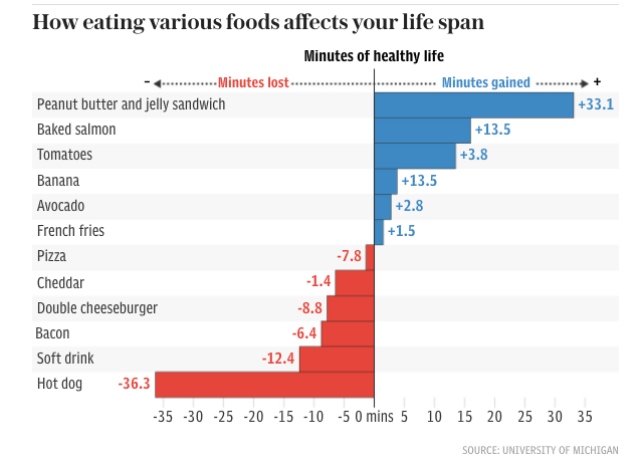 What food add minutes to your life?