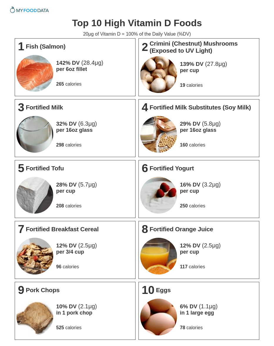 What food carries the most vitamin D?