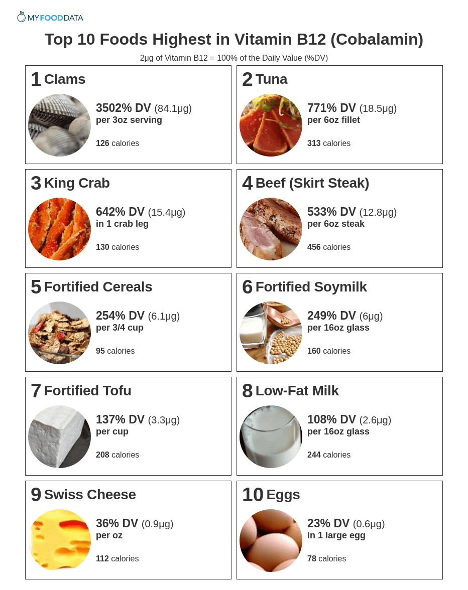 What food has the most B12?