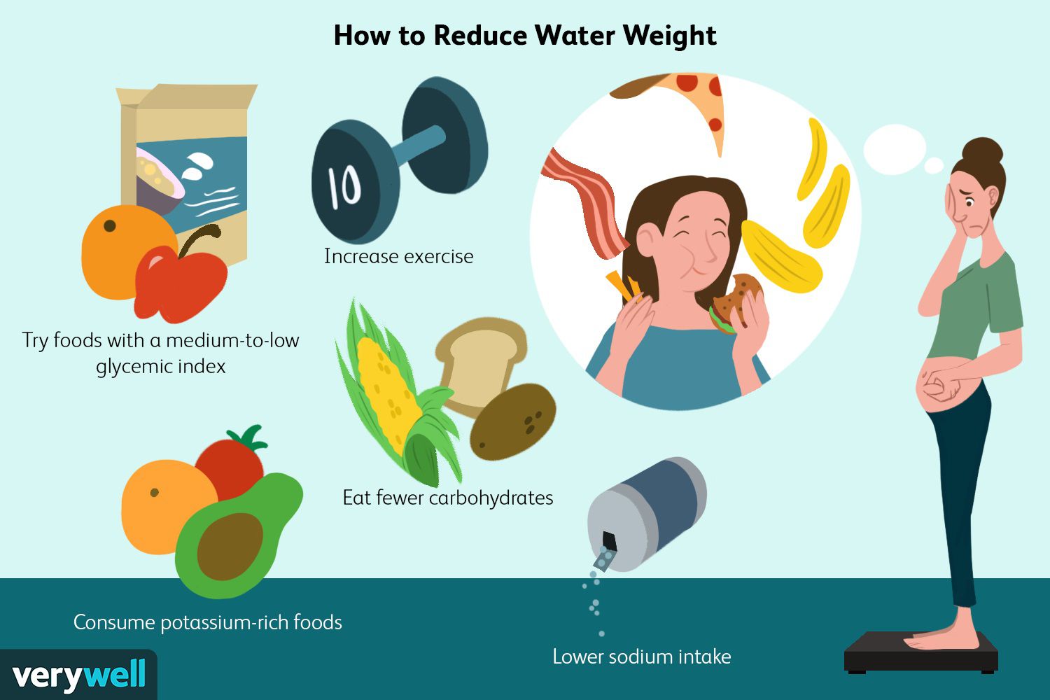 What food increases water weight?