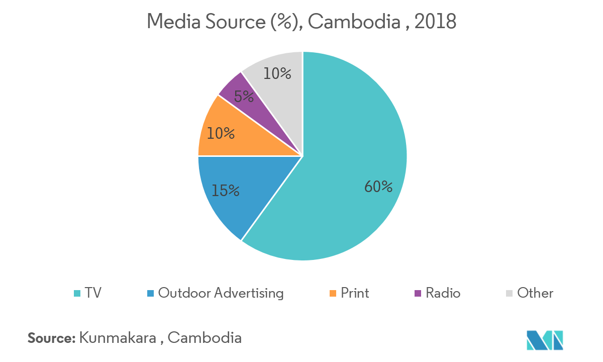 What food industry is popular in Cambodia?