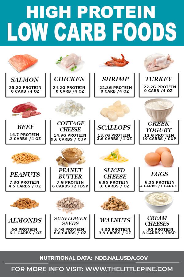 What food is high in protein and low in carbs?