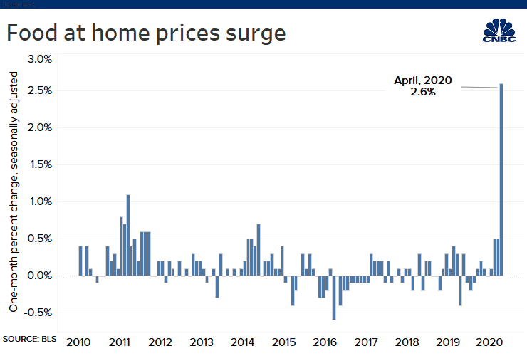 What food prices are rising the most?