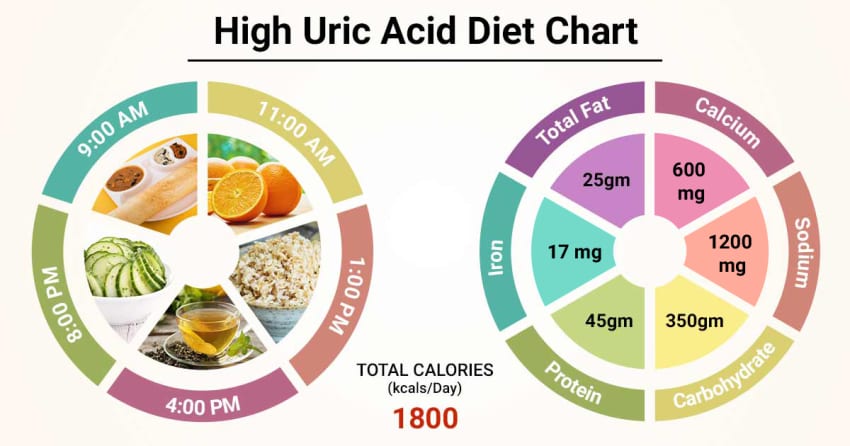 What food should be avoided if uric acid is high?