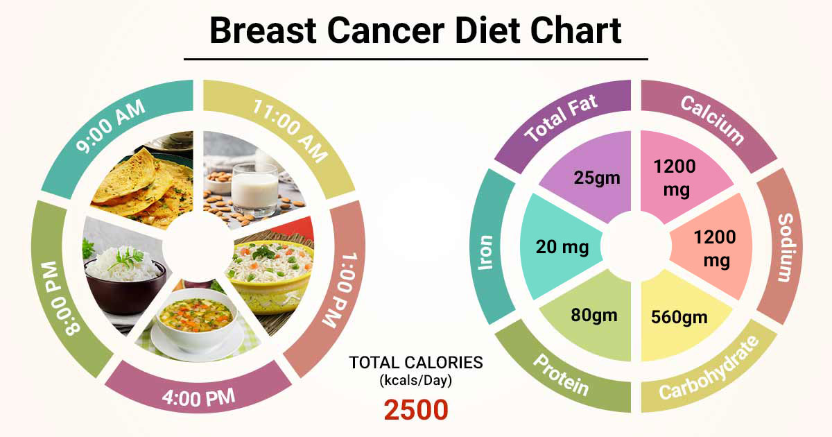 What food should breast cancer patients avoid?