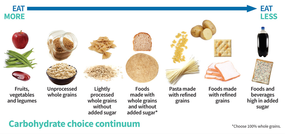 What foods are considered grains?