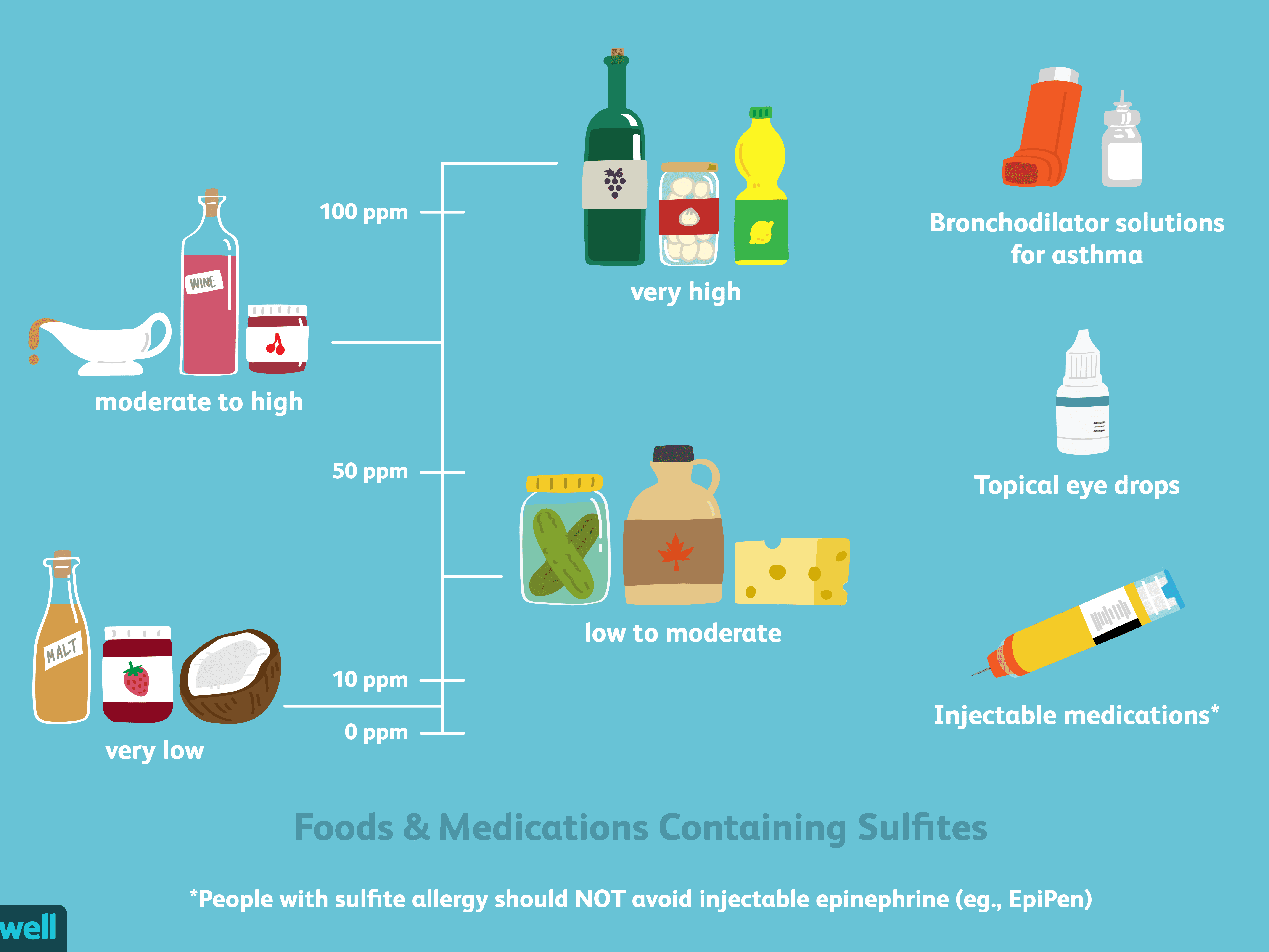 What foods are high in sulfites?