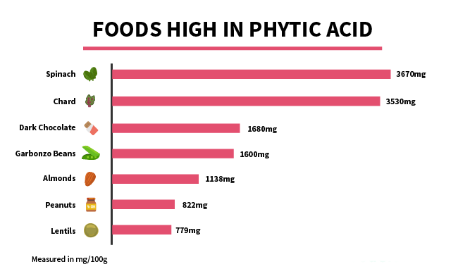 What foods are highest in phytic acid?