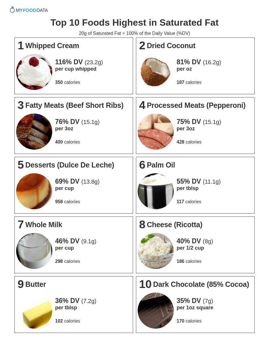 What foods are highest in saturated fat?