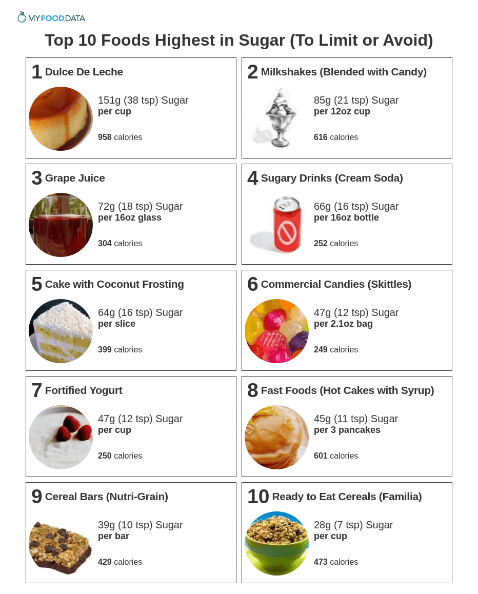 What foods are highest in sugar?