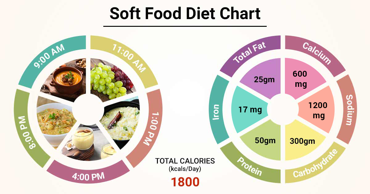 What foods are included in soft diet?