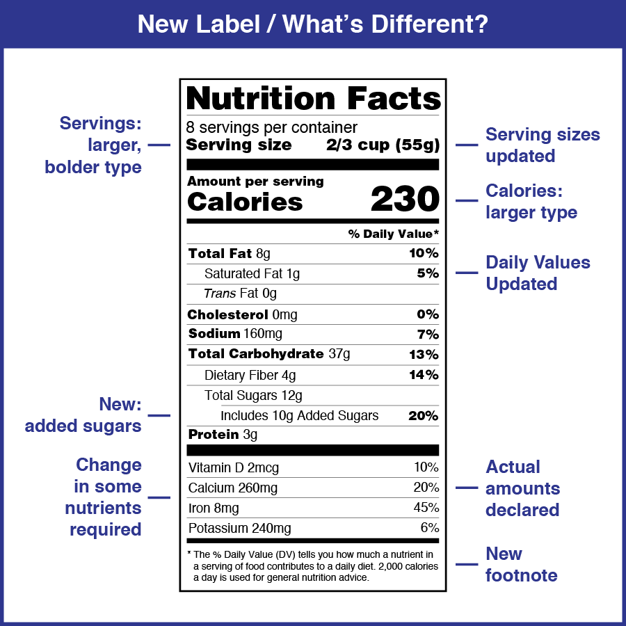 What foods are required to have a label?