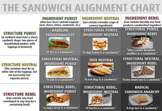 What foods are technically sandwiches?