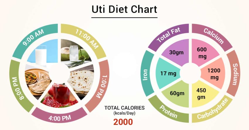 What foods can reduce urinary tract infection?