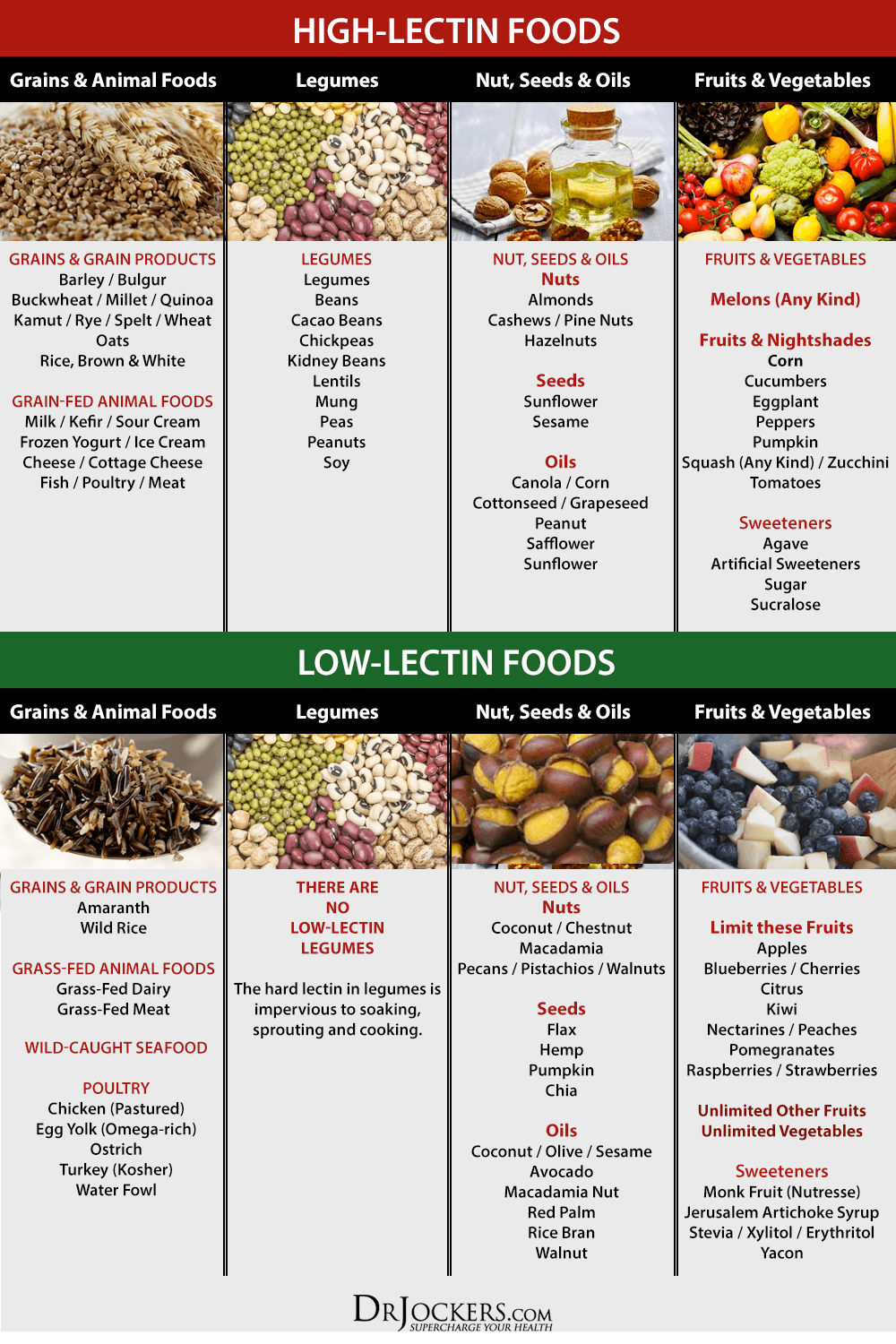 What foods contain high amounts of lectins?