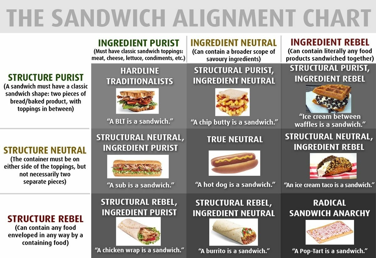 What foods count as a sandwich?