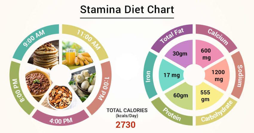 What foods decrease stamina?