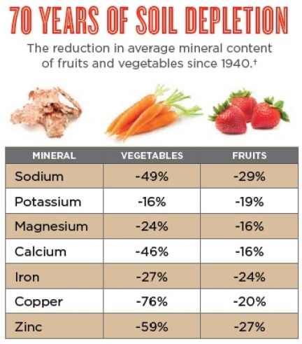 What foods deplete nutrients?