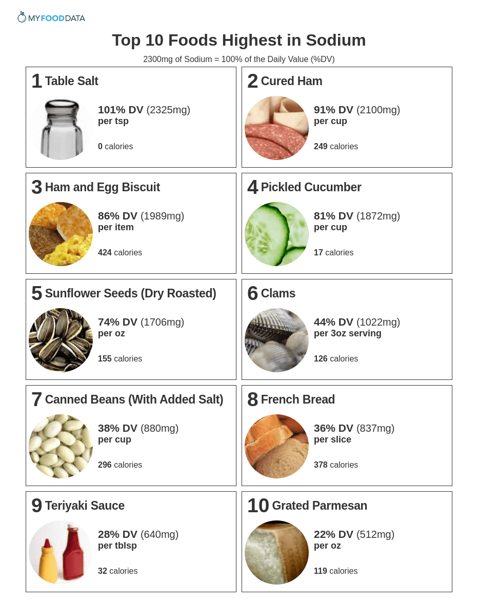 What foods has high-sodium?