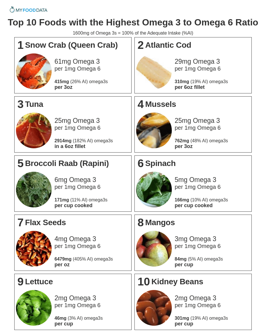 What foods have more omega-3 than 6?