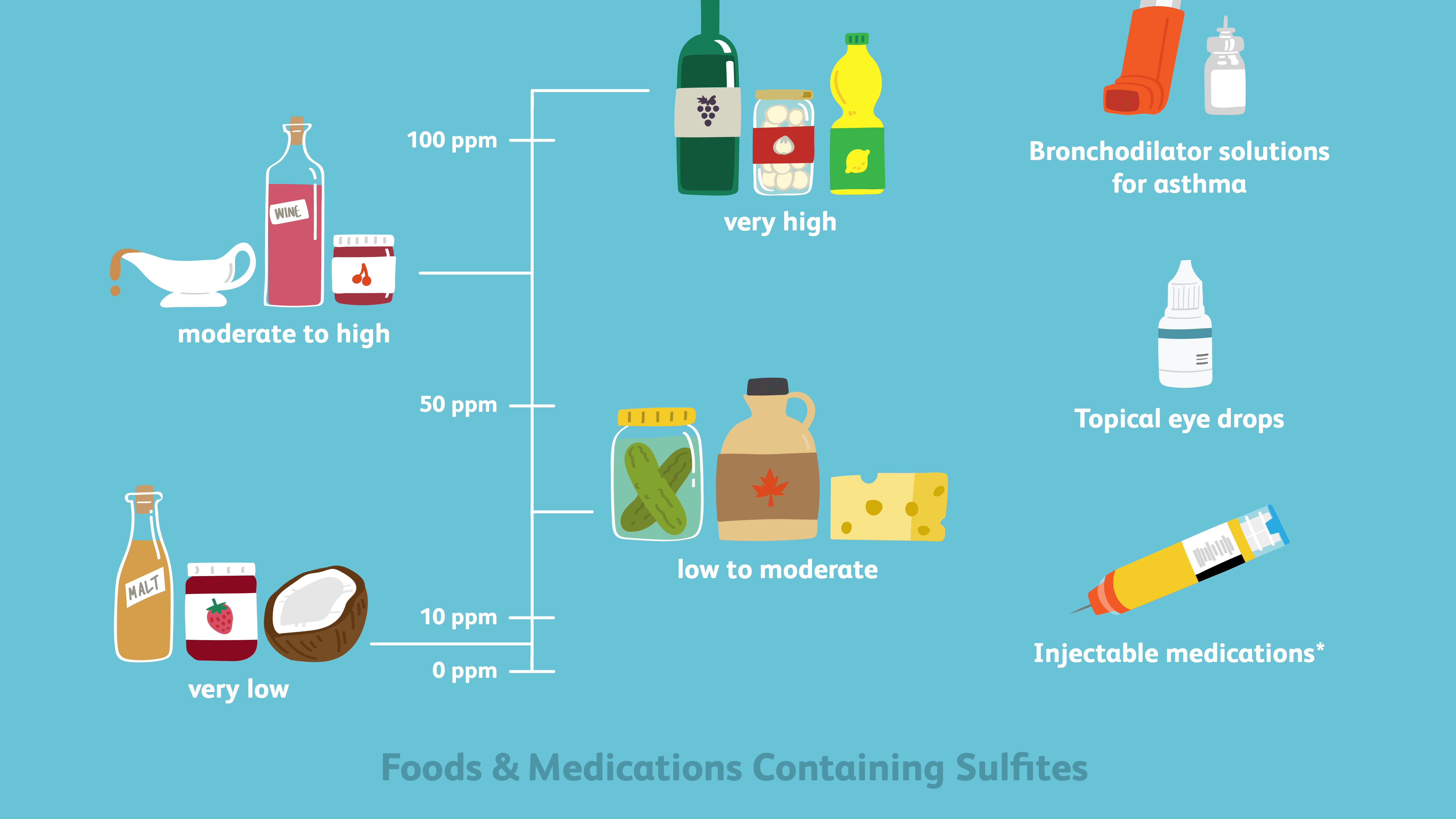 What foods have sulfites in them?