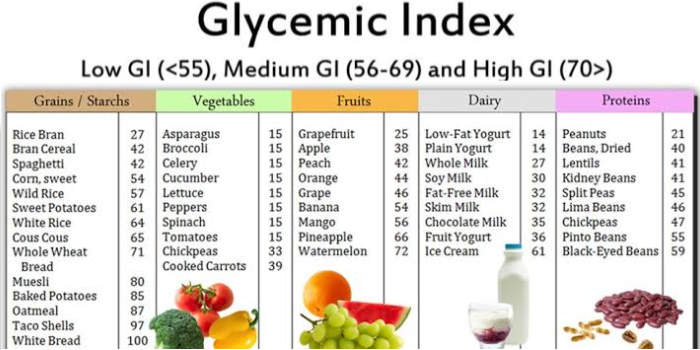 What foods help lower the glycemic index?