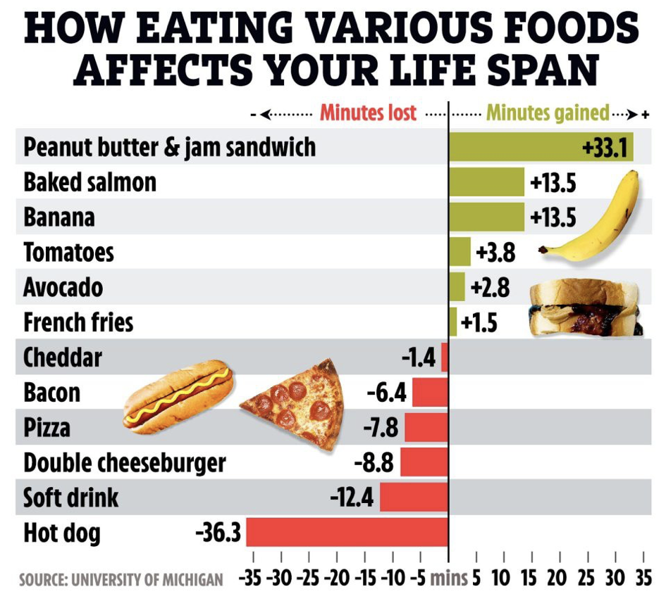 What foods increase life expectancy?