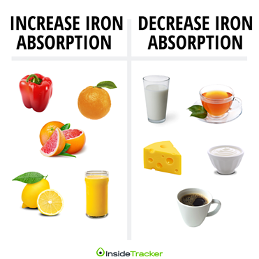 What foods maximize iron absorption?