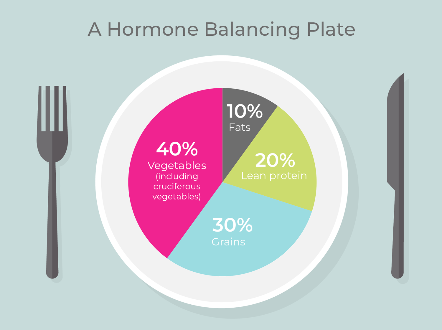What foods negatively affect hormones?