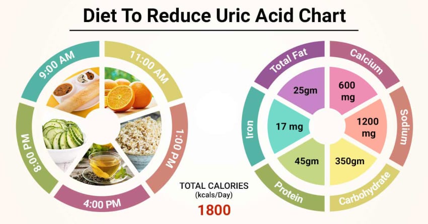 What foods reduce uric acid in the body?