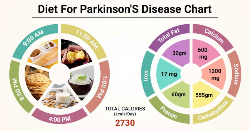 What foods should a Parkinson's patient avoid?