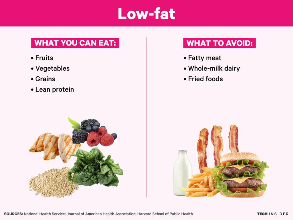 What foods should be avoided on a low-fat diet?