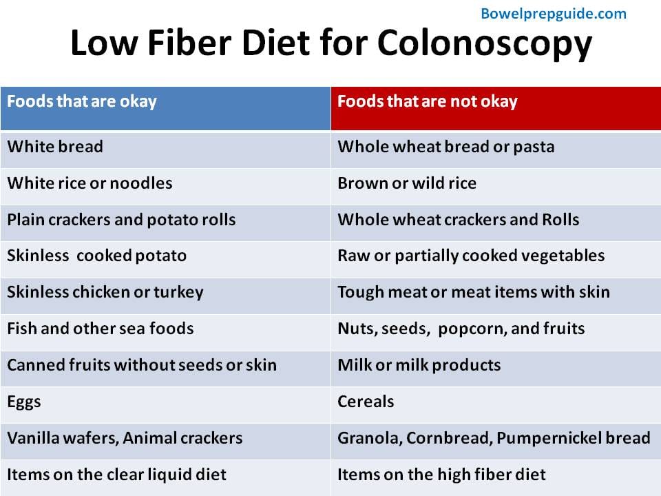 What foods should be avoided on a low fiber diet?