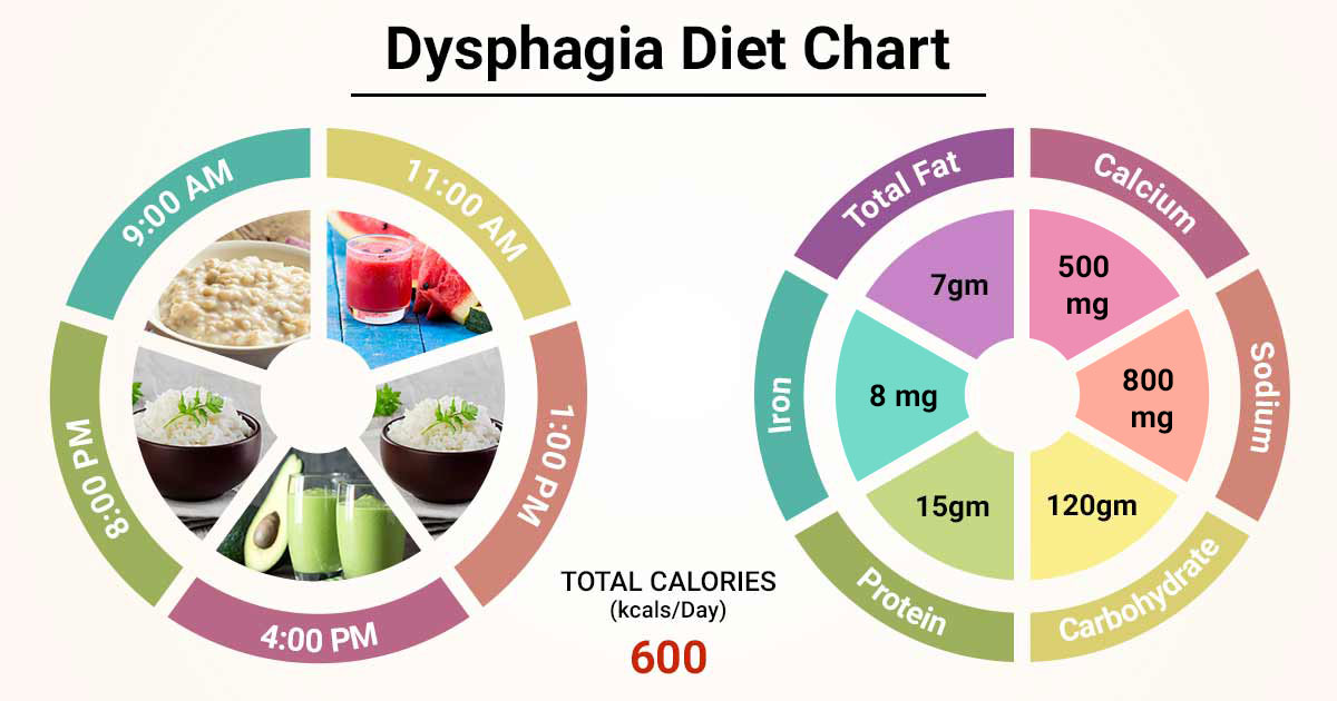 What foods thicken dysphagia?