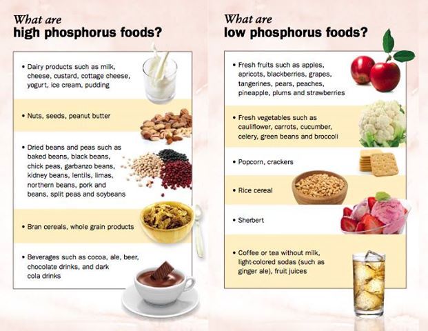 What foods to avoid if phosphorus is high?