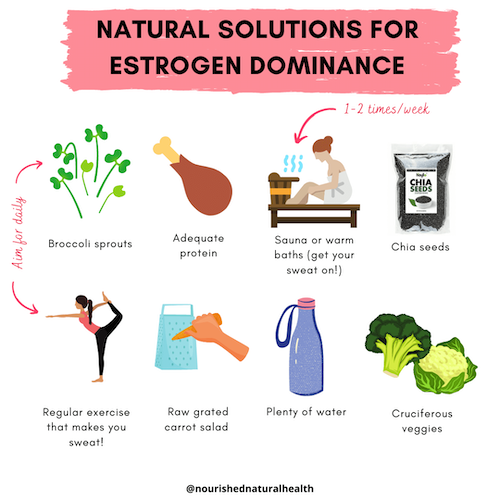 What foods to eat and foods to avoid for Estrogen dominance?