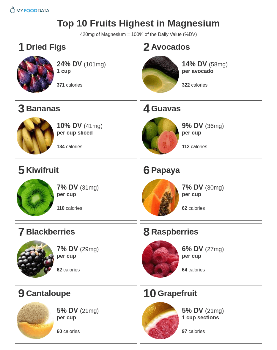 What fruit is highest in magnesium?