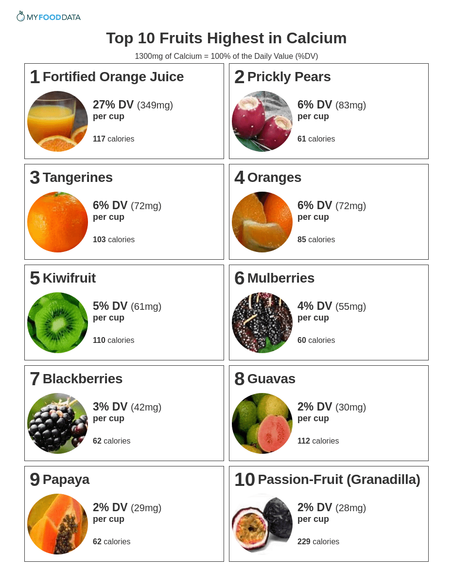 What fruit or vegetable is high in calcium?