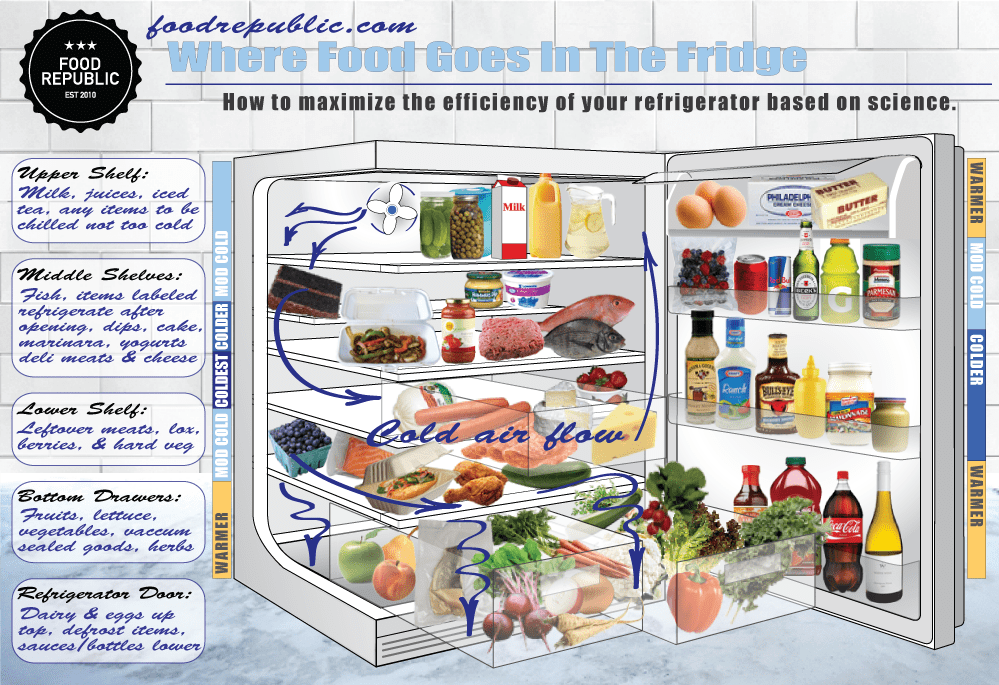 What goes on top shelf of fridge?