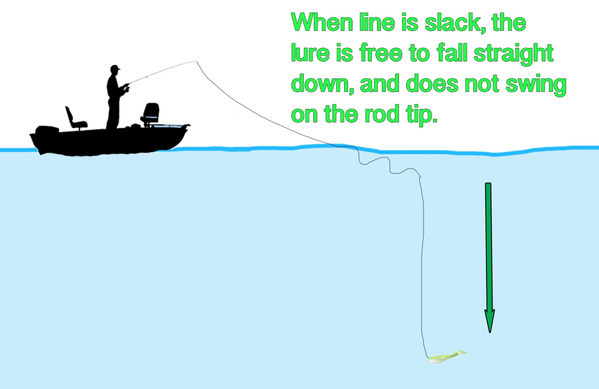 What happens if there is slack in the fishing line?