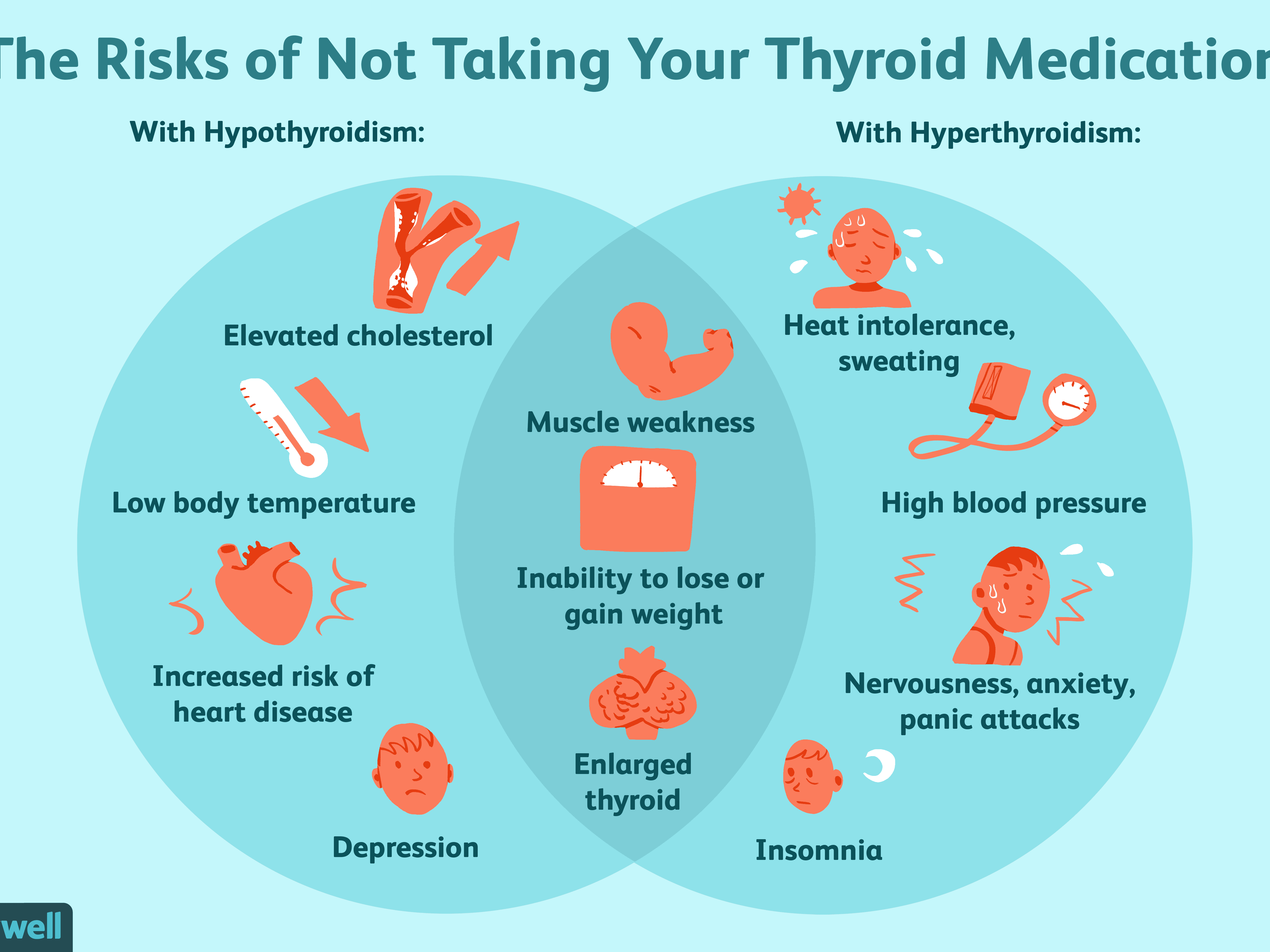 What happens if thyroid is not treated?