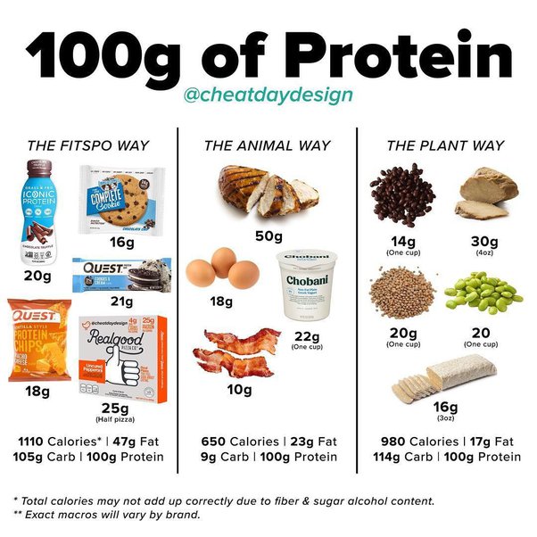 What happens if you eat a lot of protein but not enough calories?