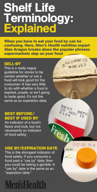 What happens if you eat food past the sell-by date?